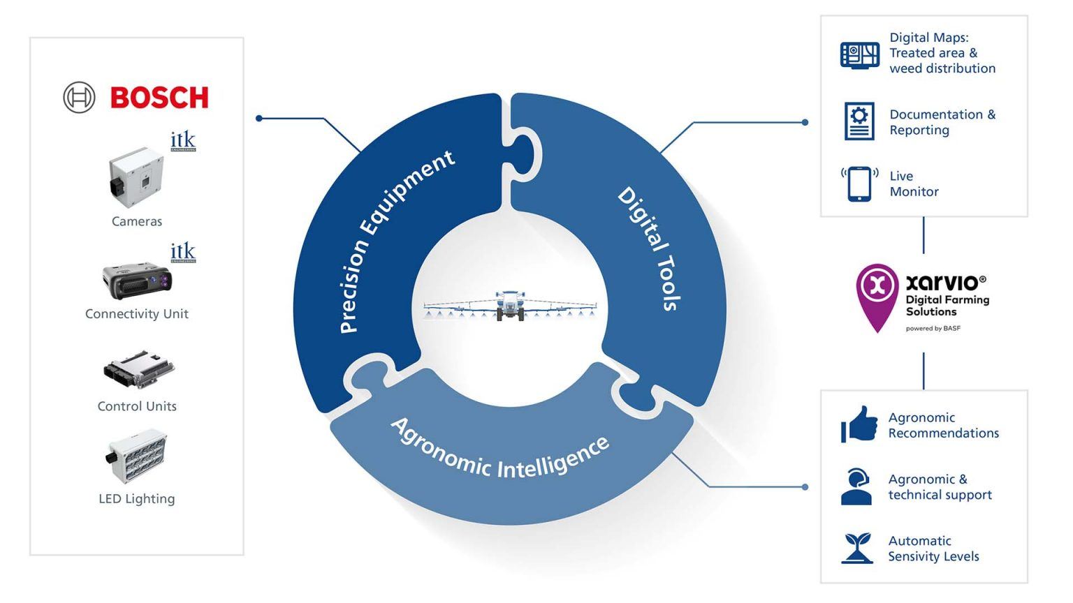 One Smart Spray - Mobility | ITK Engineering