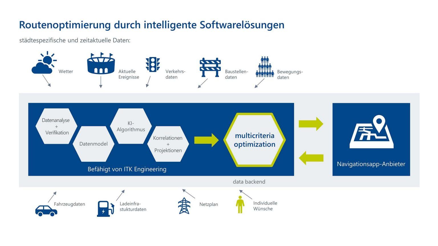 Smart Mobility Planning - Mobilität | ITK Engineering