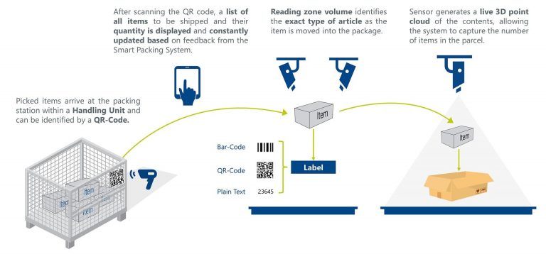 Smart Packing - Industry | ITK Engineering